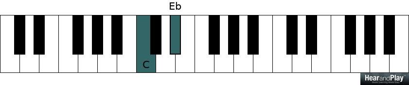 Understanding The Minor Third: What Is A Minor Third – Quick Break